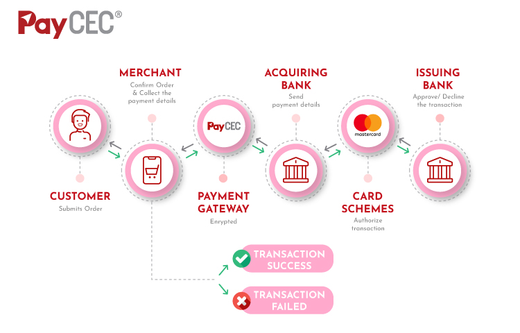 Best credit and debit card payment gateway: providers & charges